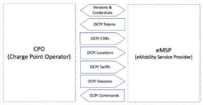 OCPI (Open Charge Point Interface) EV Roaming