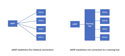 OCPI (Open Charge Point Interface) EV Roaming