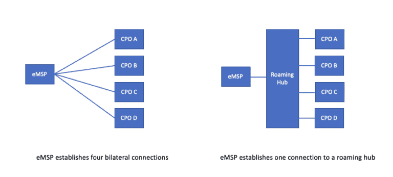 OCPI (Open Charge Point Interface) EV Roaming