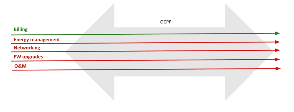Is OCPP 1.6 here to stay? | Wevo Energy